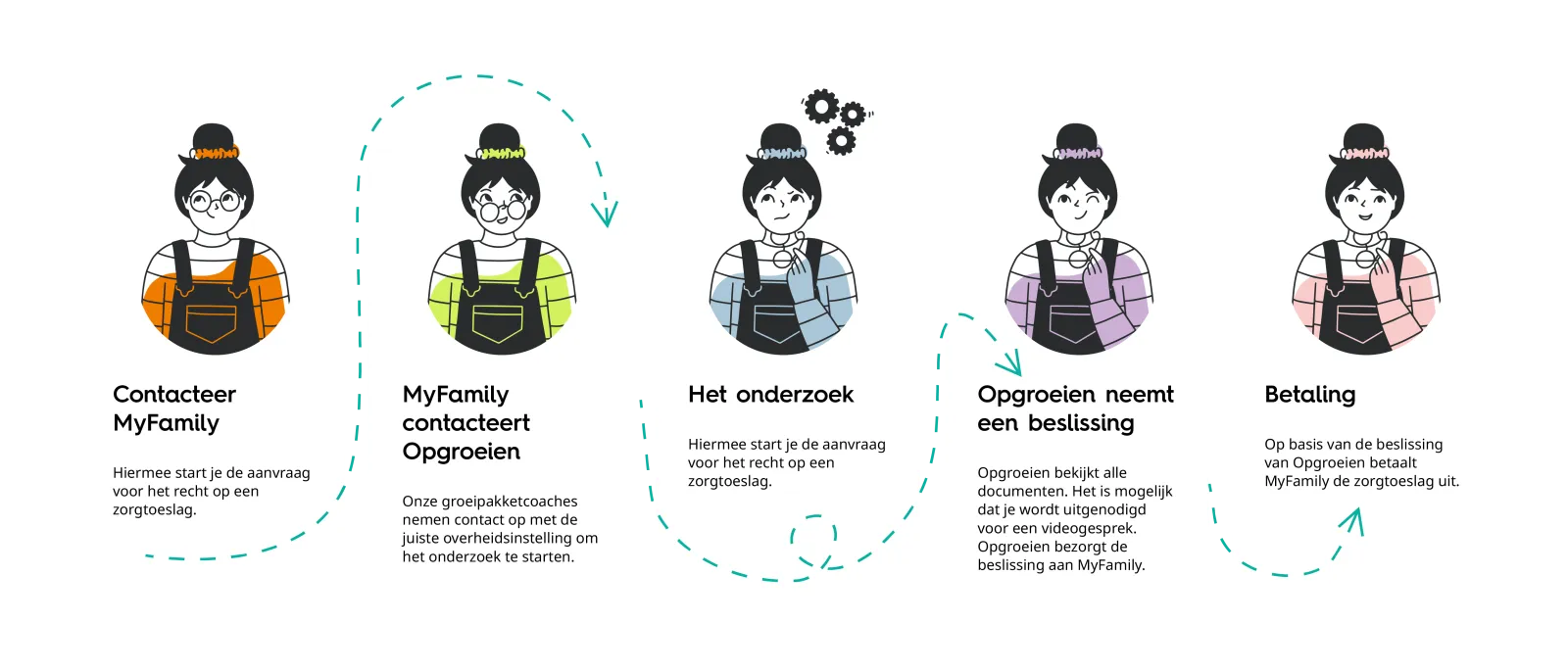 Zorgtoeslag in je Groeipakket je langdurig zieke kind | MyFamily